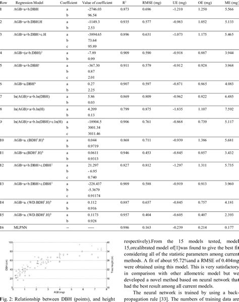 Results Obtained From Different Models For The Development Of An Download Table
