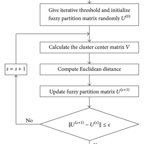 Calculation Flowchart Of Method Algorithm 16 Download Scientific