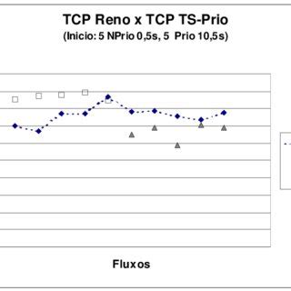 Comparativo Entre O TCP Reno Original E O TCP TS Prio Download Scientific Diagram