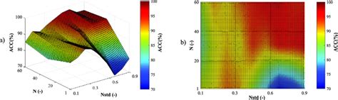 illustration of the influence of parameter settings n and n std for