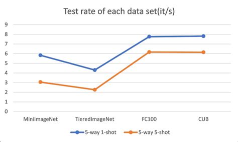 test accuracy rate of each data set it s download scientific diagram