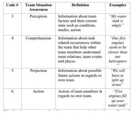 Table 1 From Using Big Data Analytics For Sentiment Analysis On Team Using Big Data Analytics