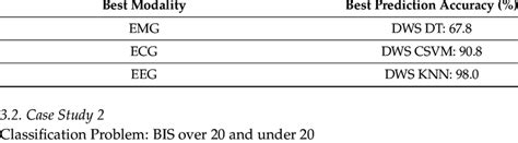 Summary Of The Best Prediction Accuracies Across The Various Download Scientific Diagram