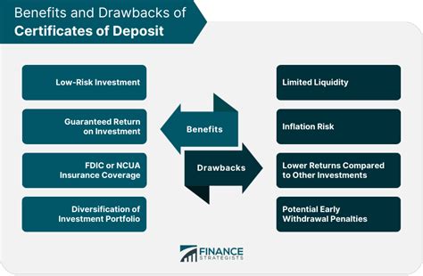 Certificate Of Deposit Cd Meaning Types And How They Work