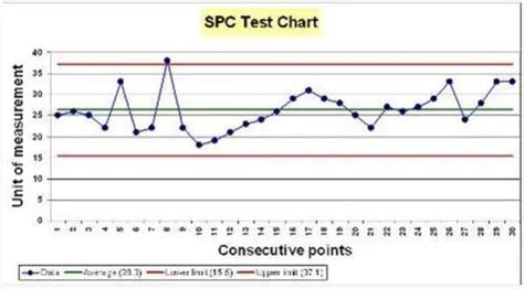 Statistical Process Control Understanding Variation Psych Safety