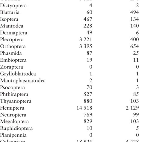 Current Progress Of Dna Barcoding Library Of Insects Stored In The Bold