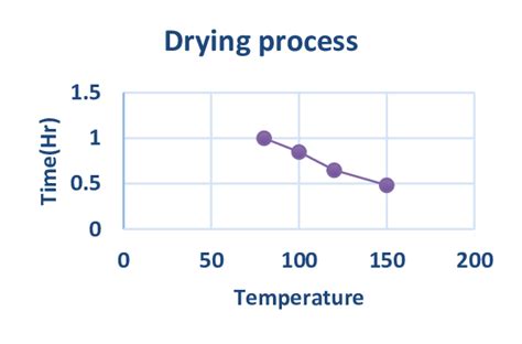 Effect Of Drying Temperature On Drying Time Download Scientific Diagram