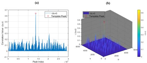 Template Match Correlation Maps Download Scientific Diagram