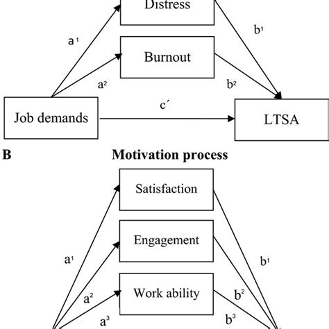 multiple mediator models the model in panel a was corrected for job