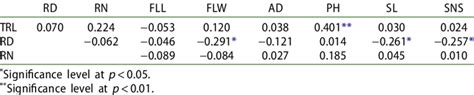 Correlation Coefficients Between Three Root Traits And Several