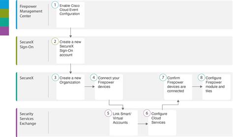 Cisco Secure Firewall Management Center And SecureX Integration Guide Cisco