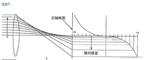 Zemax之初级像差理论与像差校正——球差zemax像差优化的底层逻辑 Csdn博客