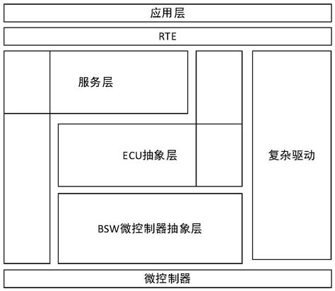 基于autosar的轻量化复杂驱动及兼容接口的设计方法与流程