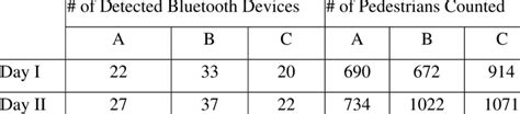 Detected Devices And Pedestrian Counts At Test Locations Download Table