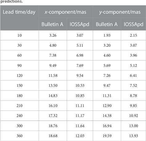 Table 1 From The Numerical Prediction Of The Earths Polar Motion Based On An Advanced