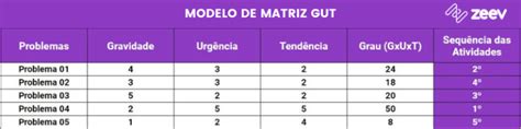 Matriz Gut Aprenda Em 3 Passos