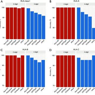 Comparison Of The Analytical Accuracy Of The 5 Algorithms In 2 Digit Download Scientific