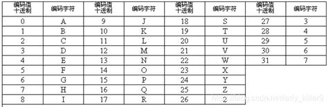 网络安全 web中的常见编码 web页面编码用哪个 csdn博客