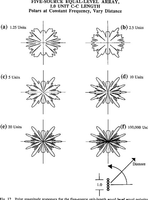 Figure 1 From Effective Performance Of Bessel Arrays Semantic Scholar