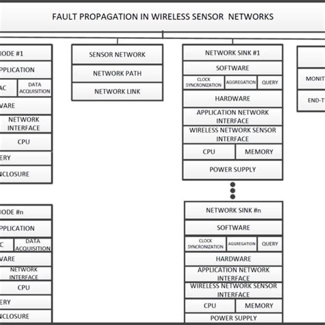 Modular Approach To Fault Propagation In Wireless Sensor Network Download Scientific Diagram