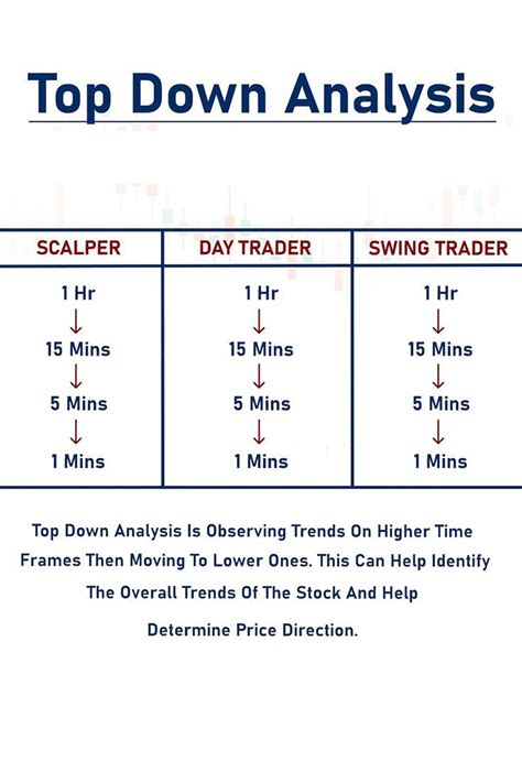 Top Down Analysis For Stock Trading