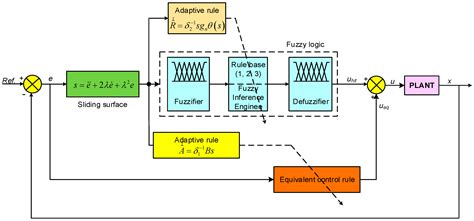 Development Of An Adaptive Fuzzy Sliding Mode Controller Of An Electrohydraulic Actuator Based