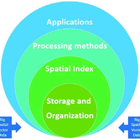 Big Spatial Vector Data Model Download Scientific Diagram