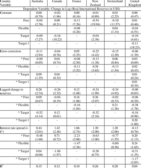 Error Correction Models Download Table