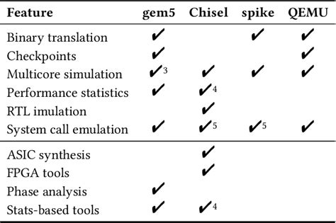 Table 1 From Risc5 Implementing The Risc V Isa In Gem5 Semantic Scholar
