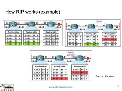 Routing Information Protocol Rip On Mikrotik