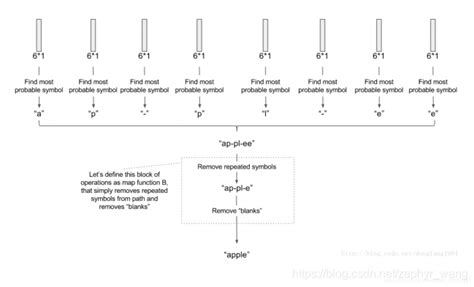 搭建ctpn网络（基于windows与tensorflow）cptn模型的搭建 Csdn博客