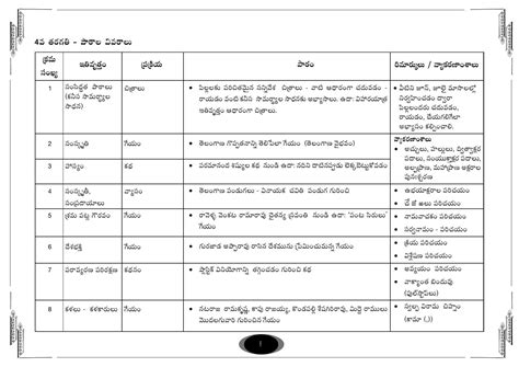 Telangana Board Class 9 Telugu Syllabus Indcareer Schools