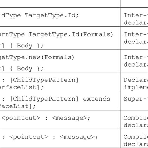 Inter Type Declaration Constructs Download Table