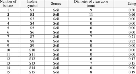 Ability Of The Isolated Isolates For Pectinase Production By Download Scientific Diagram