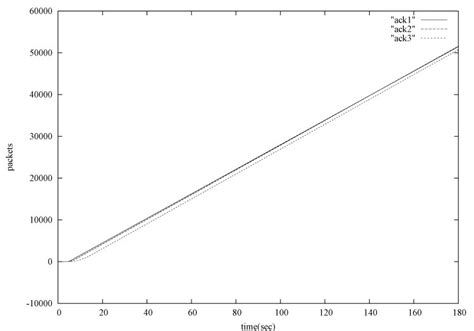 Acks Received From The Sender Of Three Tcp Flows With Different Rtts Download Scientific