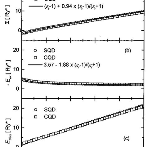 Spherical Quantum Dot Open Circles And Cubic Quantum Dot Open Squares