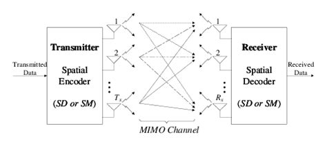 block diagram of a typical mimo transceiver download scientific diagram