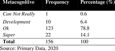 Respondents Metacognitive Ability Download Scientific Diagram