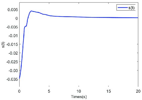 Sliding Variable St Download Scientific Diagram