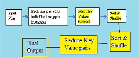 Hadoop Architecture Download Scientific Diagram