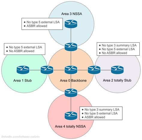 isaac calixto ccnp on linkedin networking ospf routingprotocols