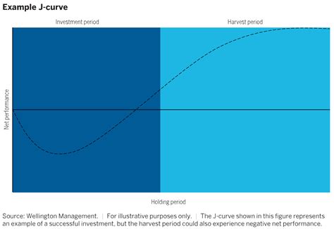 Understanding Private Equity Performance Wellington Management