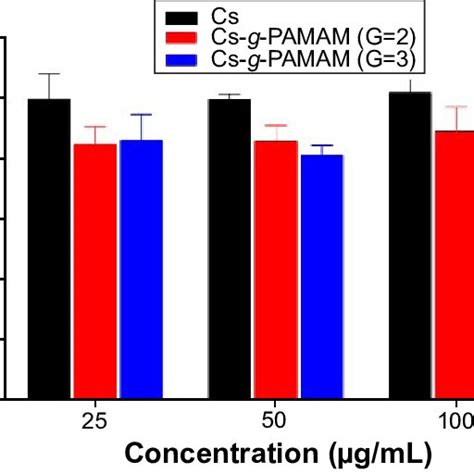 Synthesis Scheme For Pamam Dendron Grafted Cs Cs G Pamam G23