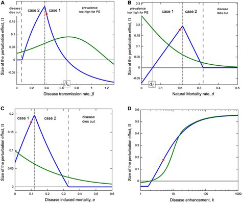 Sensitivity Analysis Of The Persistent And Transient Perturbation Download Scientific Diagram