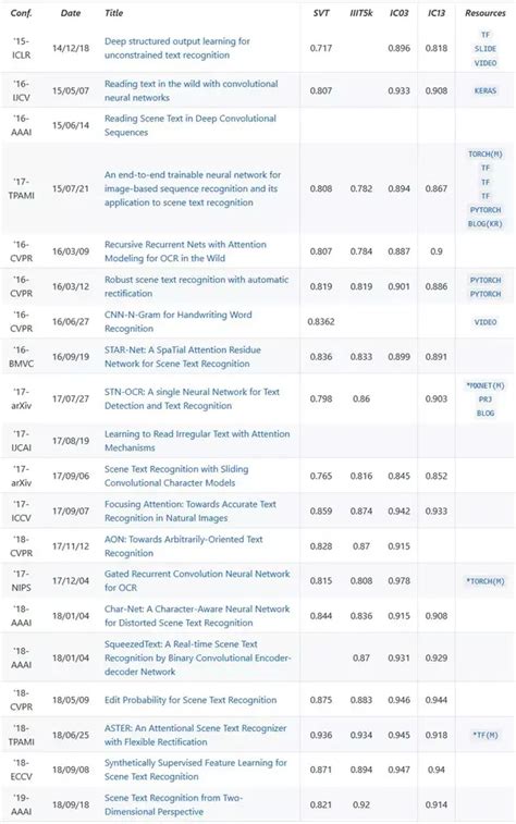 Github深度学习文本检测识别OCR精选资源汇总 知乎