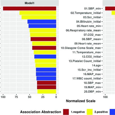 Variable Importance Plot For Model 1 And Model 2 The Importance Score