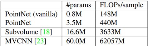 Summery Of Pointnet Deep Learning On Point Sets For 3d Classification