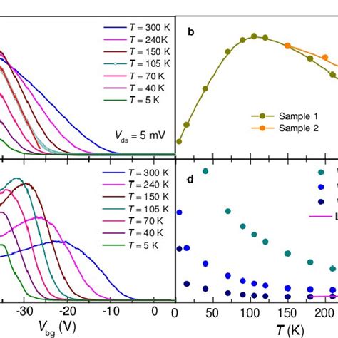 A I Ds As A Function Of The Gate Voltage V Bg For Several