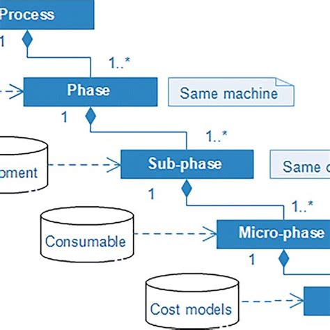 Manufacturing Cost Model Structure Uml Class Diagram Download