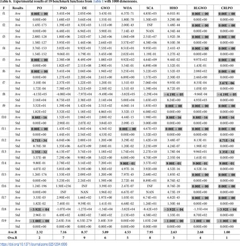 Table 6 From Political Optimizer With Interpolation Strategy For Global Optimization Semantic